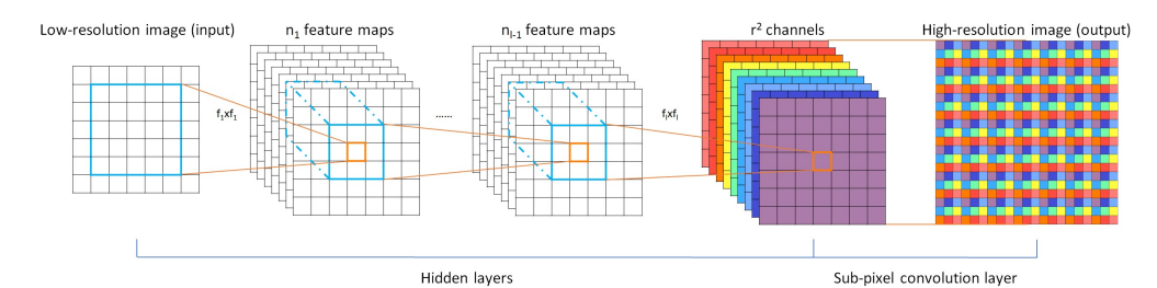 pytorch PixelShuffle和Upscale函数_nn.pixleshuffle8-CSDN博客