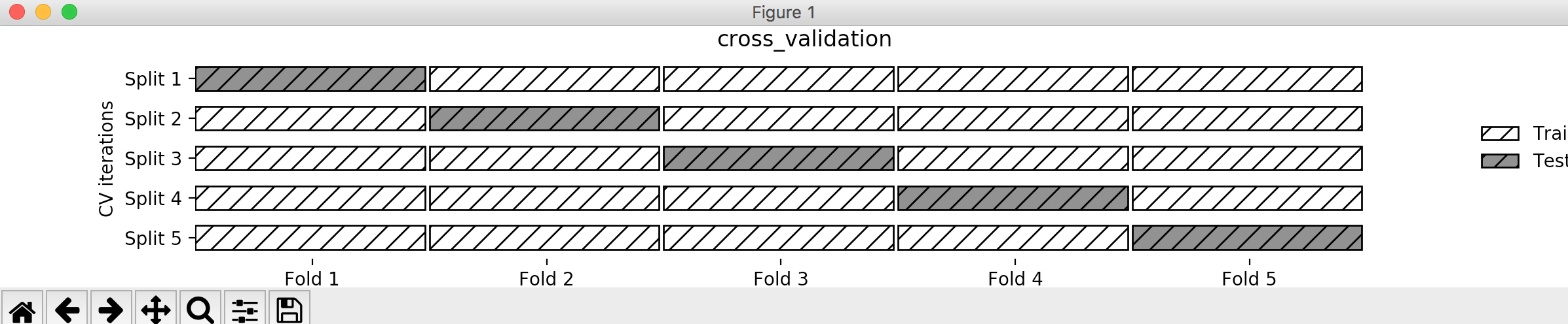 交叉验证stratified k-fold cv与shuffle等常用cv方法_cv stratified-CSDN博客