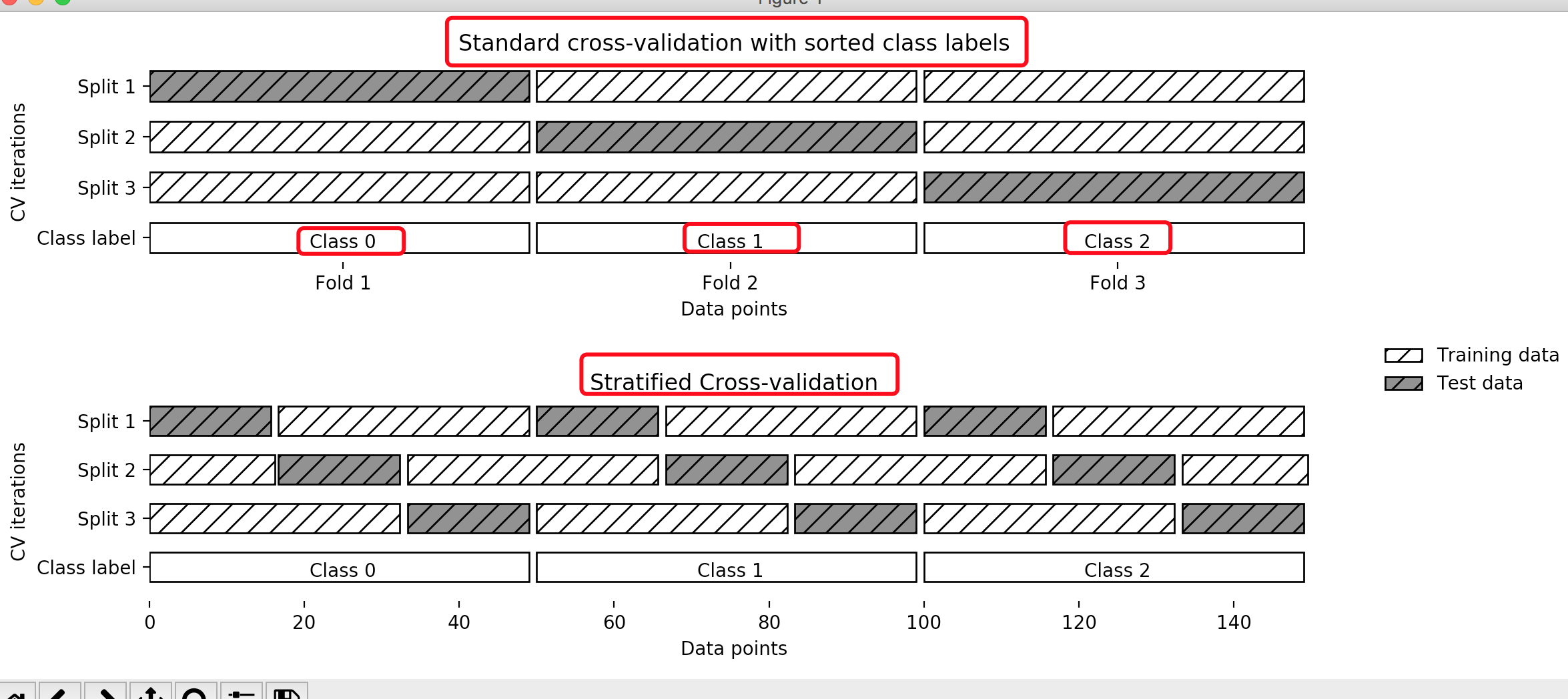 交叉验证stratified k-fold cv与shuffle等常用cv方法_cv stratified-CSDN博客