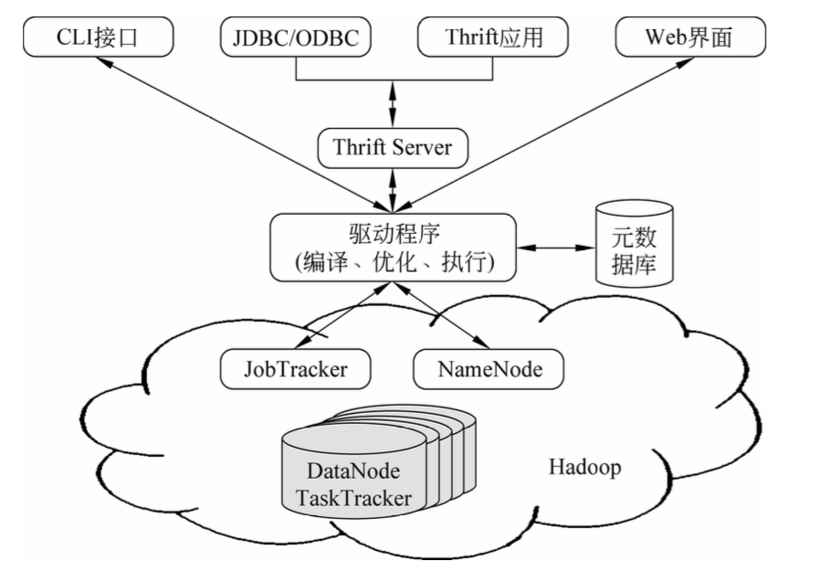Hive简介及元数据存储（metastore的三种配置方式）hive中的元数据存储在哪里都存储了什么内容 Csdn博客