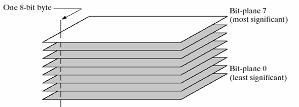 图像处理(Image Processing) ---------- 灰阶位图分割 (bit-plane slicing)（浮水印)(C#实现 ...