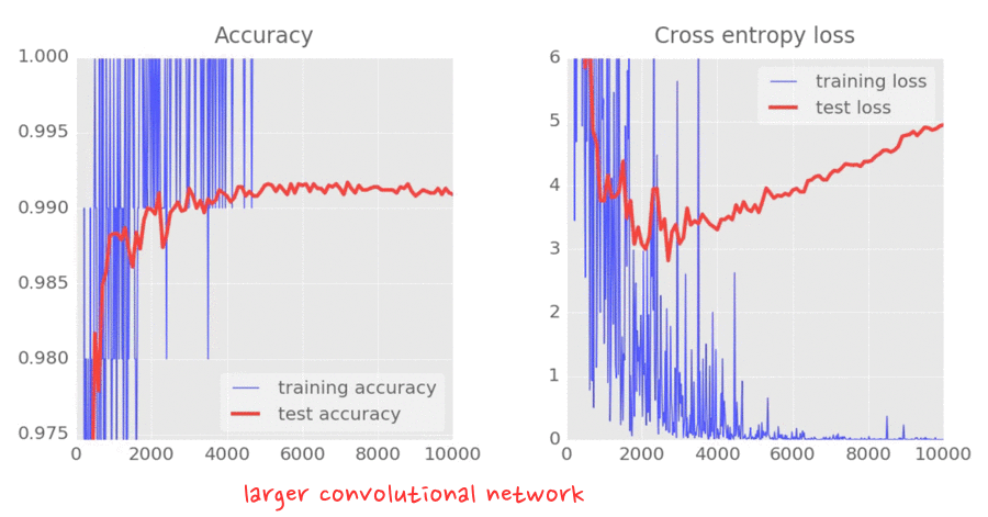 TensorFlow and deep learning,without a PHD 第12章 中文-CSDN博客