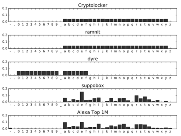 DeepDGA：基于生成对抗网络的DGA生成与检测_SuckerForPain的博客-CSDN博客
