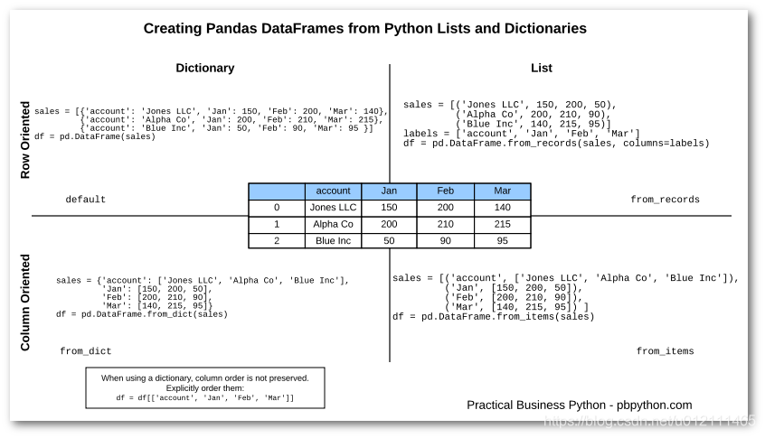 Python根据字典或列表的行数据或者列数据构建datafranepython根据行列数建dataframe Csdn博客