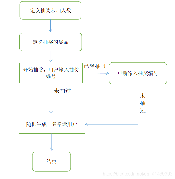 【java算法题大全】设计一个抽奖程序,要求已经抽过的不能再抽,可以自定义参加抽奖人数以及奖品禁止部份人员参与某个奖项的抽奖代码 Csdn博客