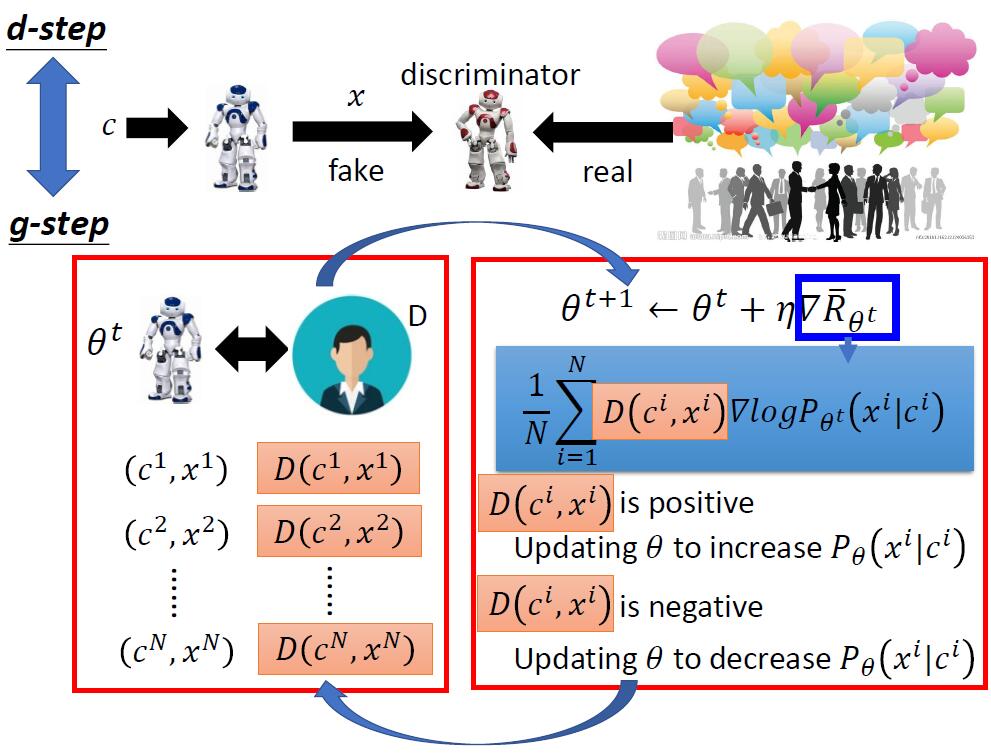 第四部分 对抗网络GAN (七) 对抗网络应用：NLP对话生成_gumbel softmax是谁提出的-CSDN博客