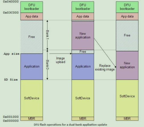 Nordic--nrf52832--DFU（一）_nrf52832 dfu-CSDN博客