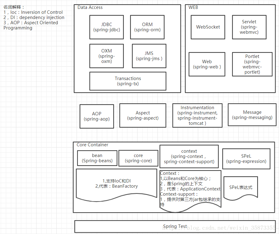 Spring原理解析（1）- 框架概述_spring框架解析原理-CSDN博客