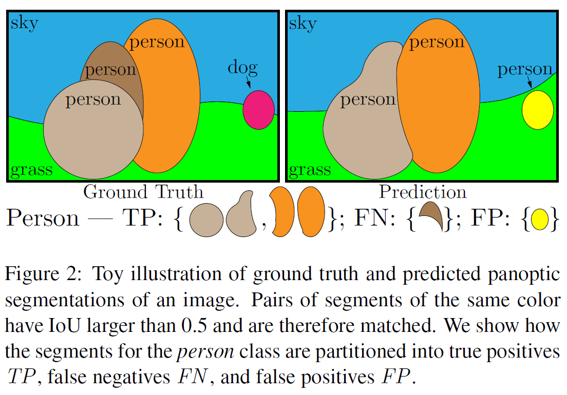 【阅读笔记】《Panoptic Segmentation》_coco panoptic pq sq rq-CSDN博客