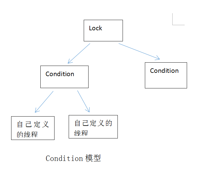 浅谈--Lock锁 与 Condition_lock和condition的-CSDN博客
