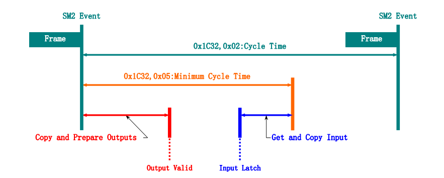 EtherCAT 同步模式_ethercat 怎么从sync引脚输出脉冲-CSDN博客