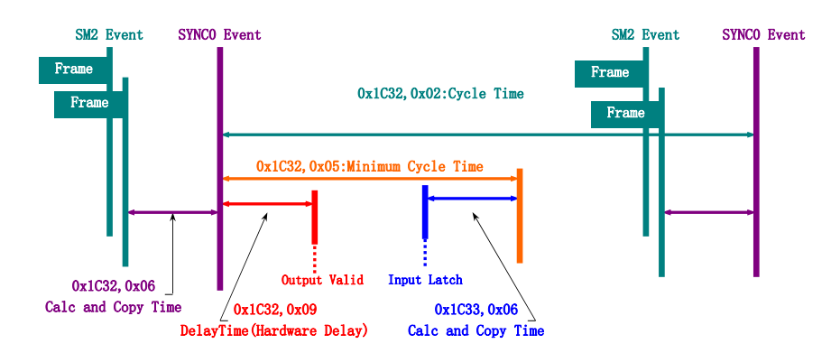 Ethercat 同步模式ethercat 怎么从sync引脚输出脉冲 Csdn博客 