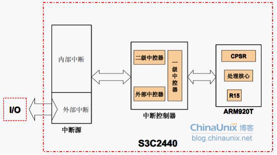 ARM9中断原理_arm9 vector-CSDN博客