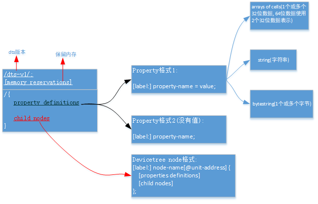 设备树（一）—— 设备树基础分析_torvalds:the whole arm-CSDN博客
