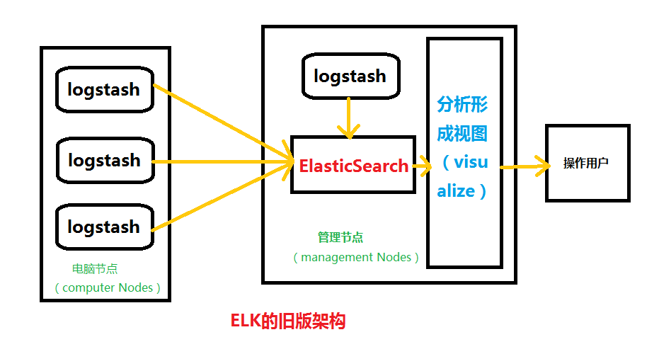 ELK简介以及新旧版架构介绍_新版elk指什么-CSDN博客