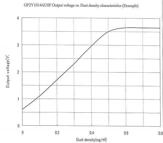 【Arduino教程】GP2Y1014AU粉尘传感器原理分析及使用_gp2y1014au pm2.5检测模块电路电阻和电容作用-CSDN博客