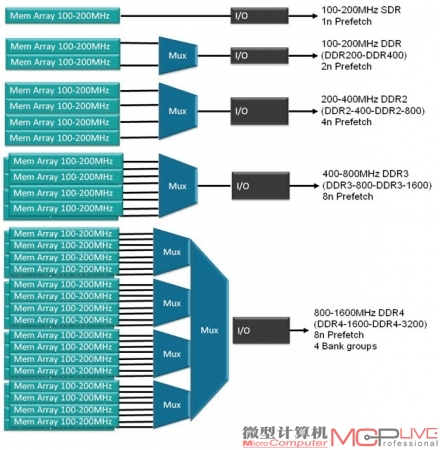 DDR4内存全景解析_内存条pcb厚度-CSDN博客