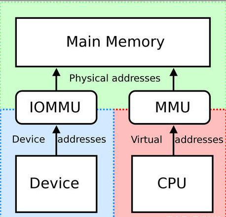 Cortex-M MMU内存管理单元和 Linux_coretx m核mmu-CSDN博客