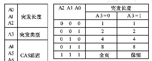 对SDRAM中“突发（Burst）” 的理解_sdram burst-CSDN博客
