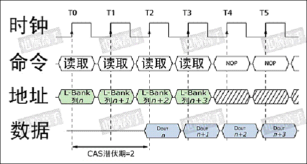 对SDRAM中“突发（Burst）” 的理解_sdram burst-CSDN博客