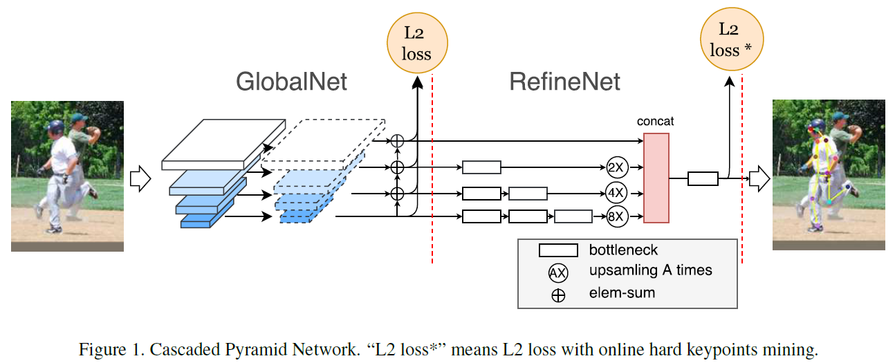 论文笔记（CPN）：Cascaded Pyramid Network for Multi-Person Pose Estimation-CSDN博客