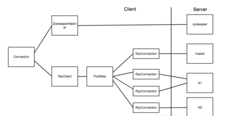 Hbase实战--HBASE的API操作（增删改查）_hbase创建请假表-CSDN博客