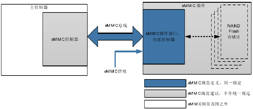 eMMC协议分析_mmc4.5 protocol支持的ddr速率模式-CSDN博客