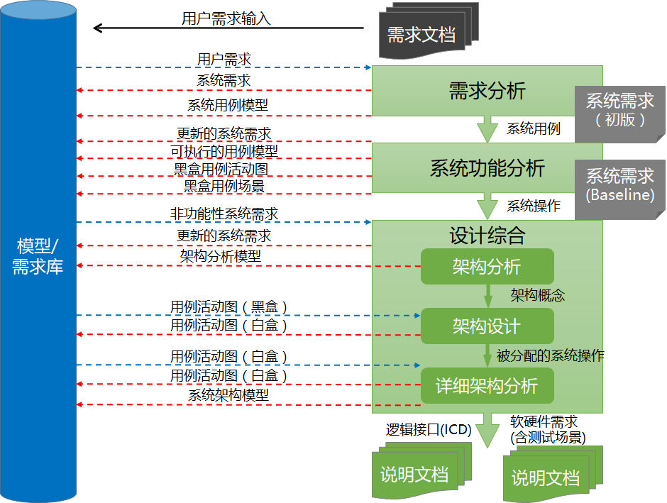MBSE（Model-Based Systems Engineering）基于模型的系统工程 | 易学教程