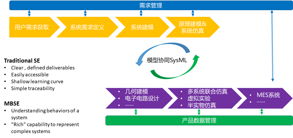 MBSE（Model-Based Systems Engineering）基于模型的系统工程 | 易学教程