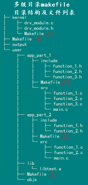 多级目录的makefile编写及参数传递_不同makefile传递值-CSDN博客