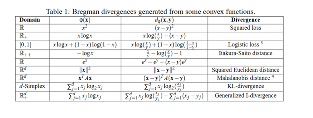 Bregman 散度（Bregman divergence）和Bregman信息（Bregman information）_bregman散度 ...