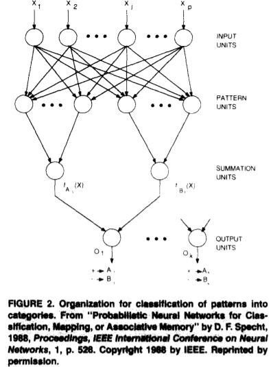 【零散知识】概率神经网络（Probabilistic Neural Network，PNN）_pnn概率神经网络-CSDN博客