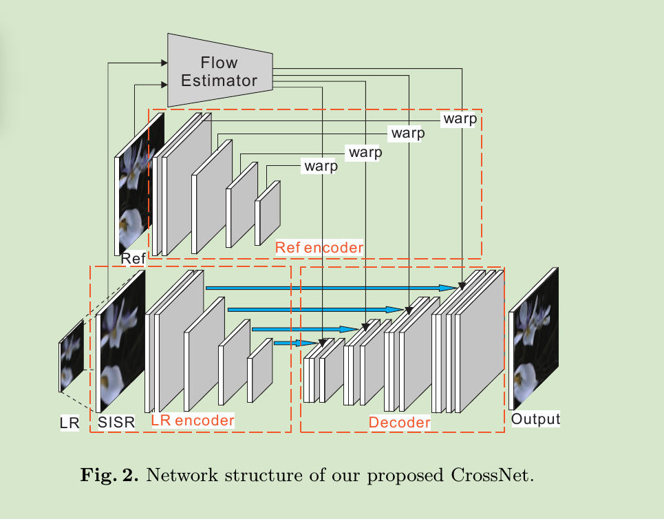 文献阅读:CrossNet: An End-to-end Reference-based Super Resolution Network using Cross-scale Warping ...
