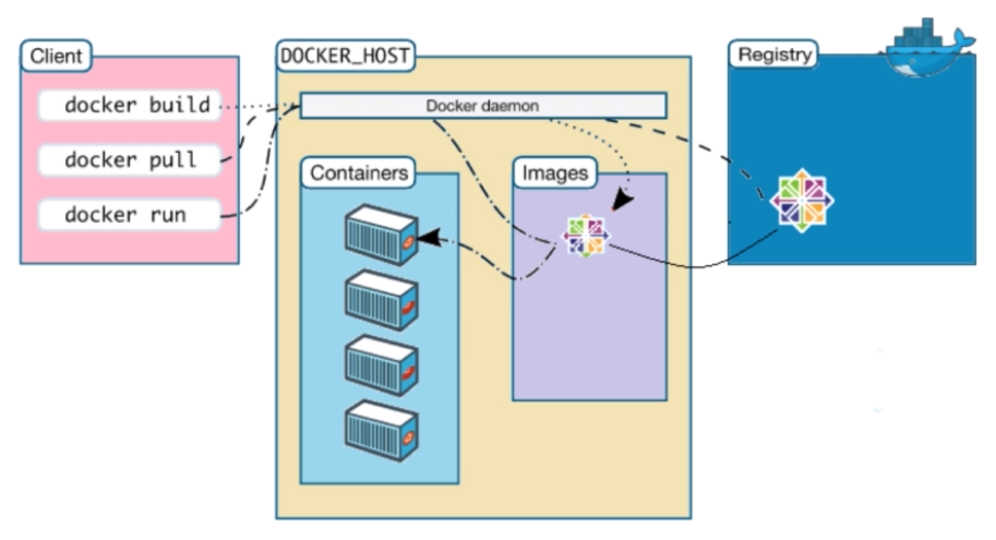 Docker概况及整体架构docker原理与架构 Csdn博客