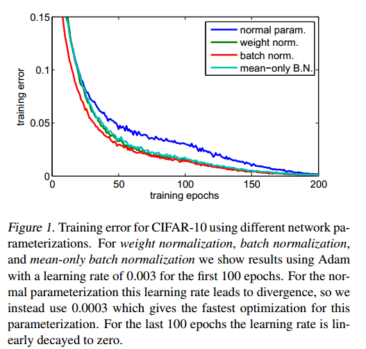 【深度学习】Weight Normalization: 一种简单的加速深度网络训练的重参数方法-CSDN博客