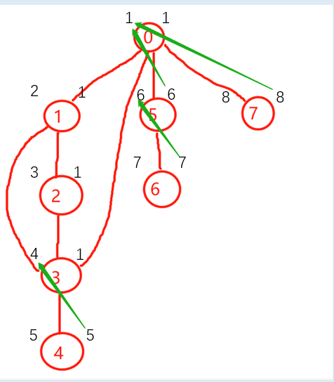 Tarjan算法求桥 Csdn博客 