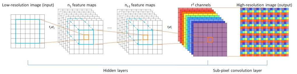 PyTorch学习之上采样层（VISION LAYERS）和PixelShuffle_nn.shuffle layers-CSDN博客