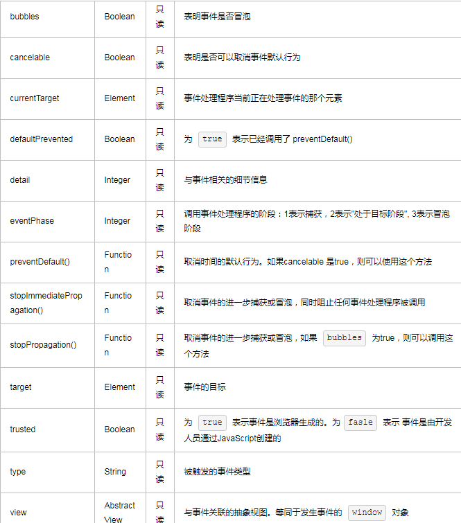 事件之事件对象（event）_event销毁事件对象-CSDN博客