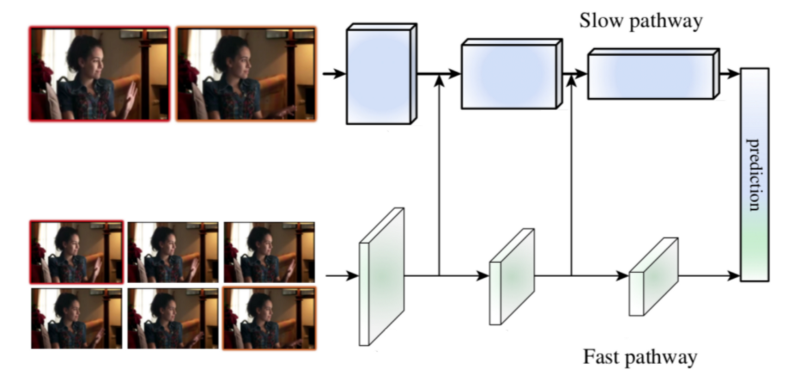 slowfast网络解读_slow fast-CSDN博客