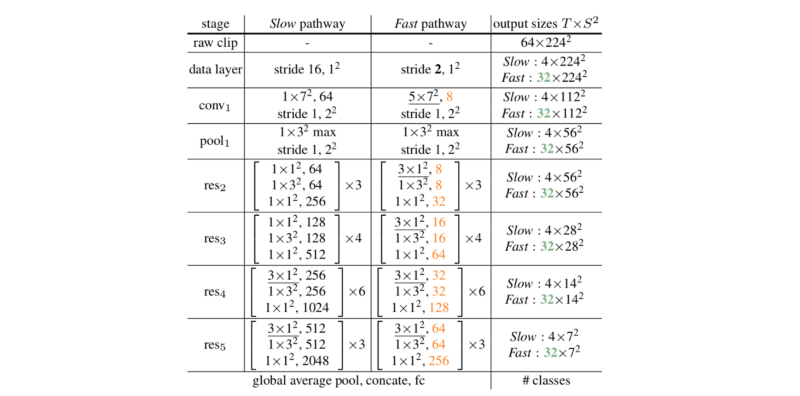 slowfast网络解读_slow fast-CSDN博客