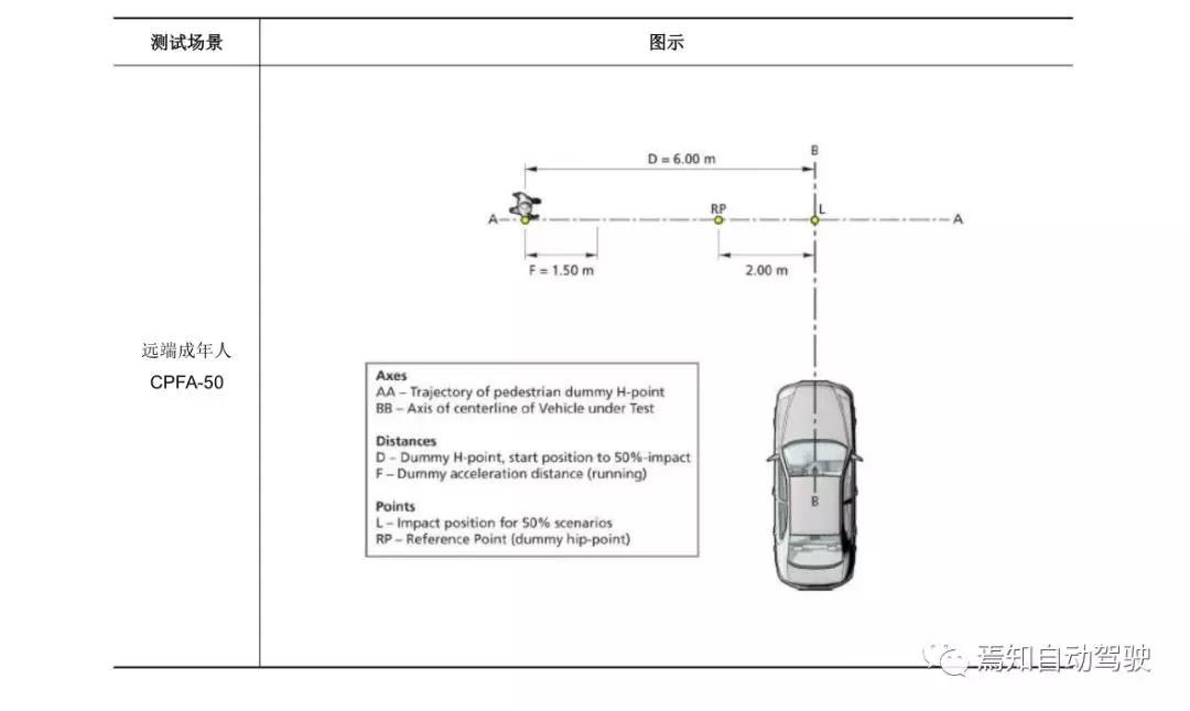 AEB E-NCAP测试项目及发展趋势_汽车ccrs是什么意思-CSDN博客