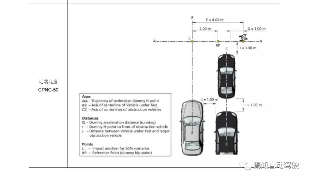AEB E-NCAP测试项目及发展趋势_汽车ccrs是什么意思-CSDN博客