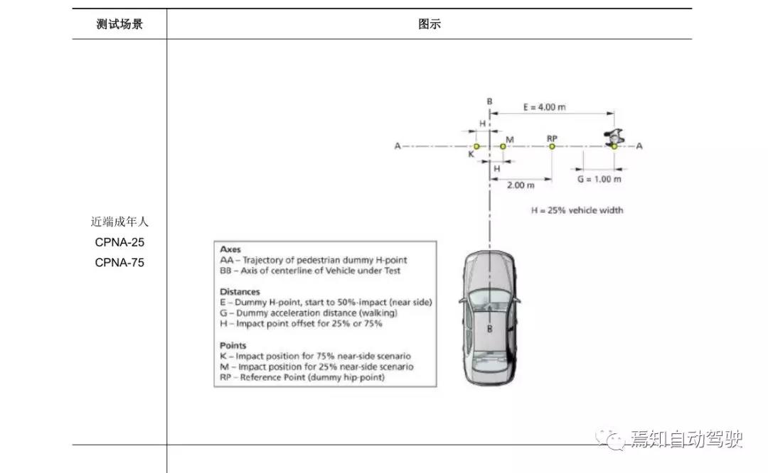 AEB E-NCAP测试项目及发展趋势_汽车ccrs是什么意思-CSDN博客