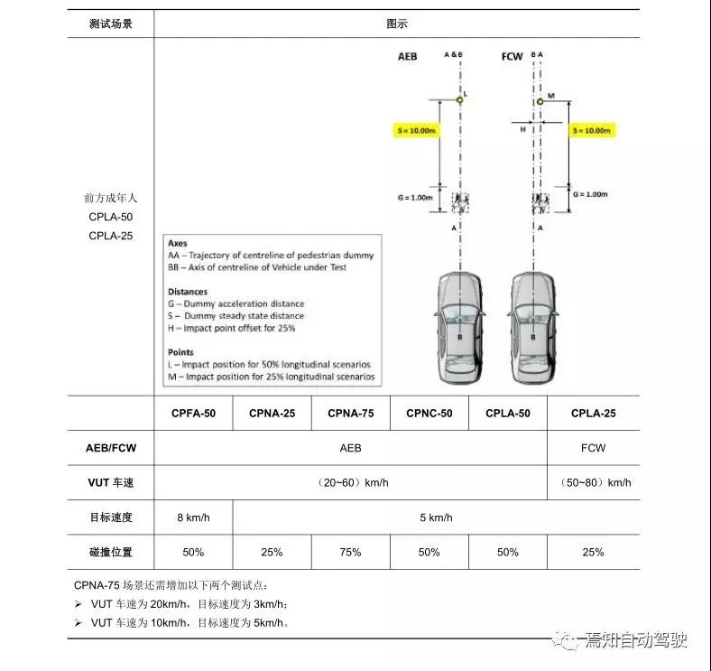 AEB E-NCAP测试项目及发展趋势_汽车ccrs是什么意思-CSDN博客