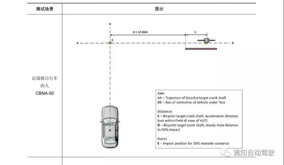 AEB E-NCAP测试项目及发展趋势_汽车ccrs是什么意思-CSDN博客