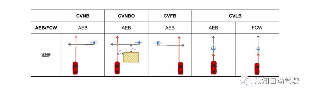 AEB E-NCAP测试项目及发展趋势_汽车ccrs是什么意思-CSDN博客
