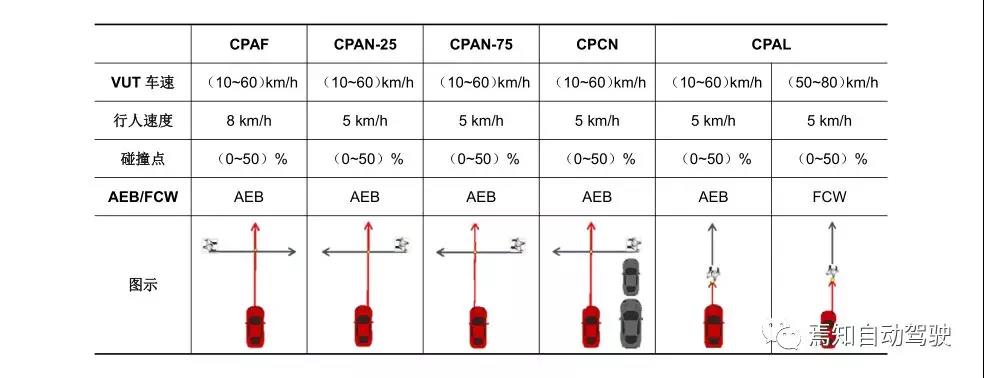 AEB E-NCAP测试项目及发展趋势 - 程序员大本营