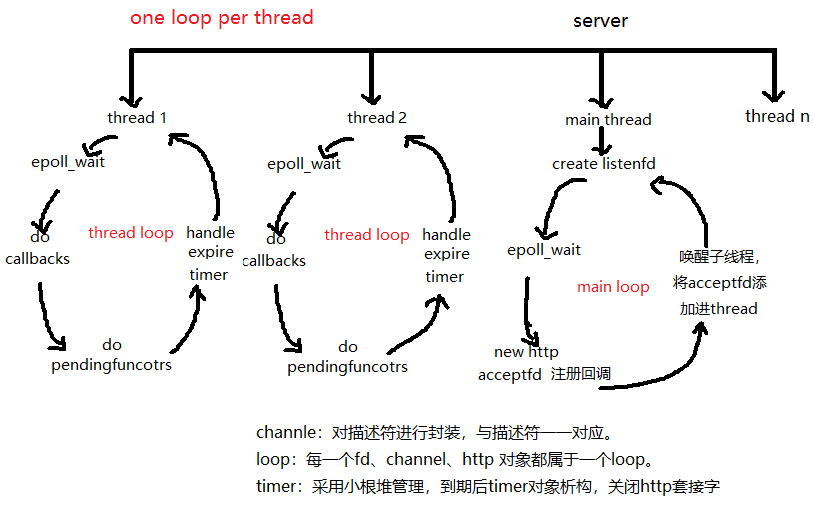 图解one loop per thread：使用muduo网络库实现web服务器_one loop per thread详解-CSDN博客