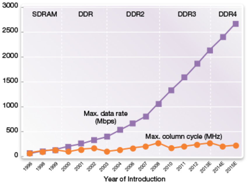 DDR4 Bank Groups in Embedded Applications-CSDN博客
