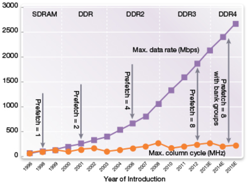 DDR4设计中的BANK组原理（bank group）-CSDN博客